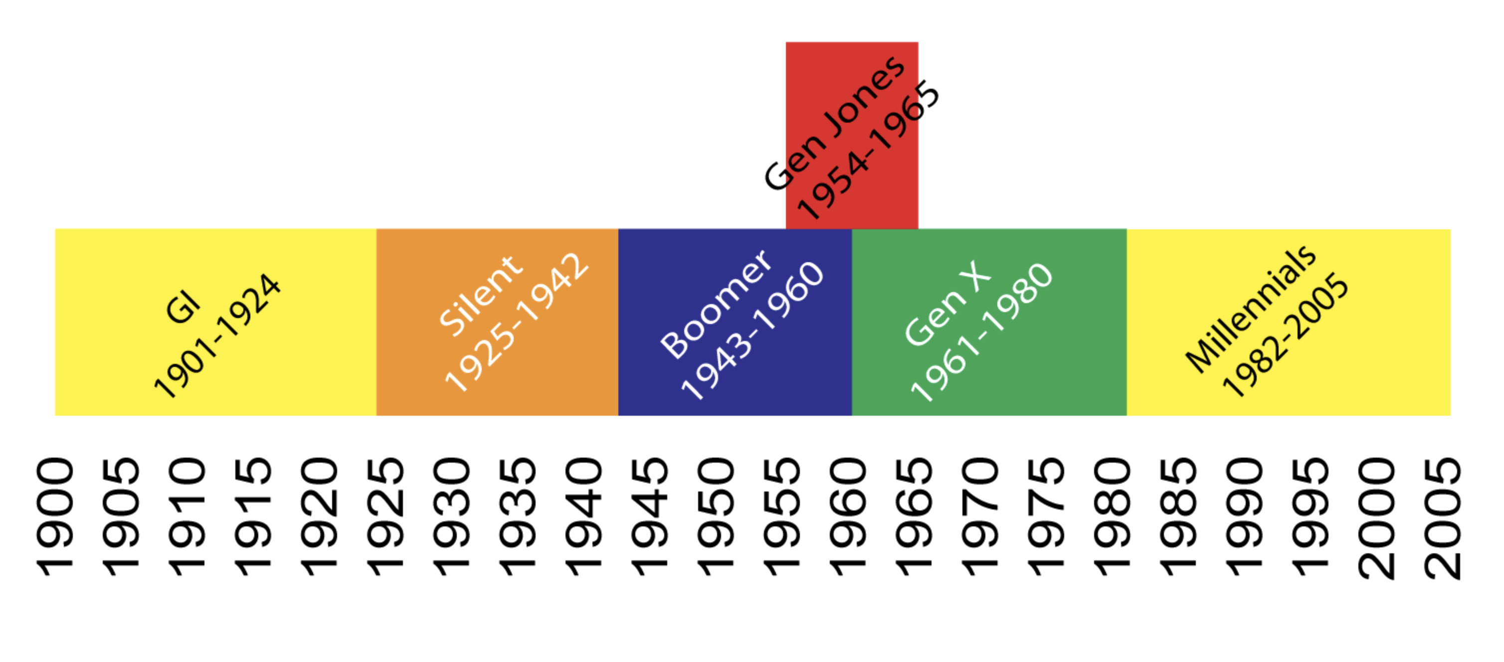 “OK, Boomer” and Generation Jones – WhenEFTalks